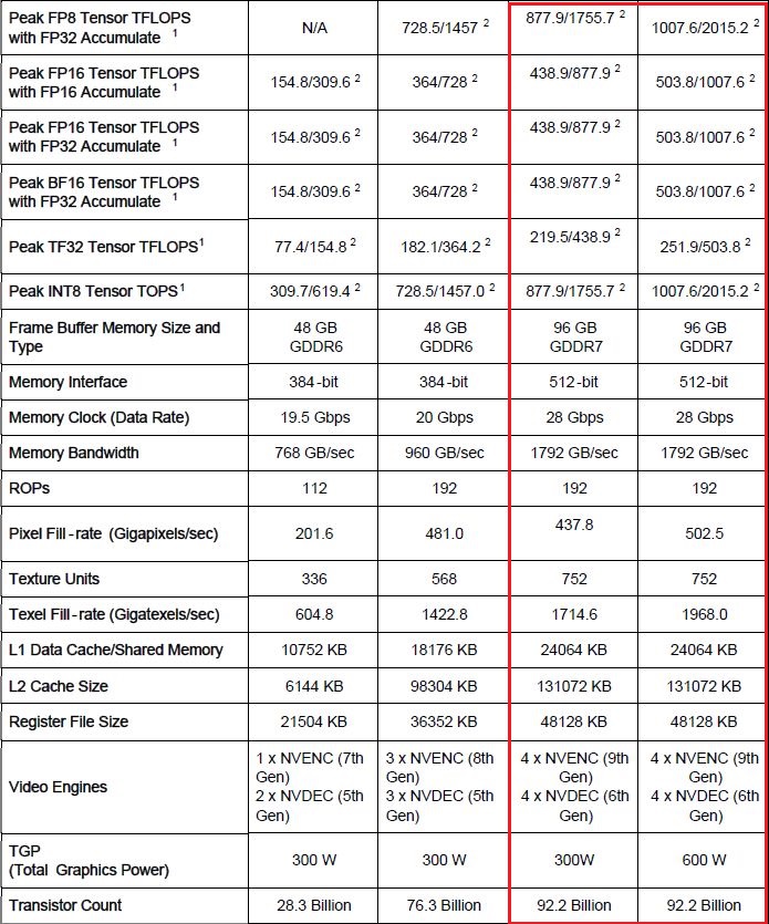 導入Blackwell架構、GDDR7，輝達專業繪圖GPU邁入新紀元 | iThome
